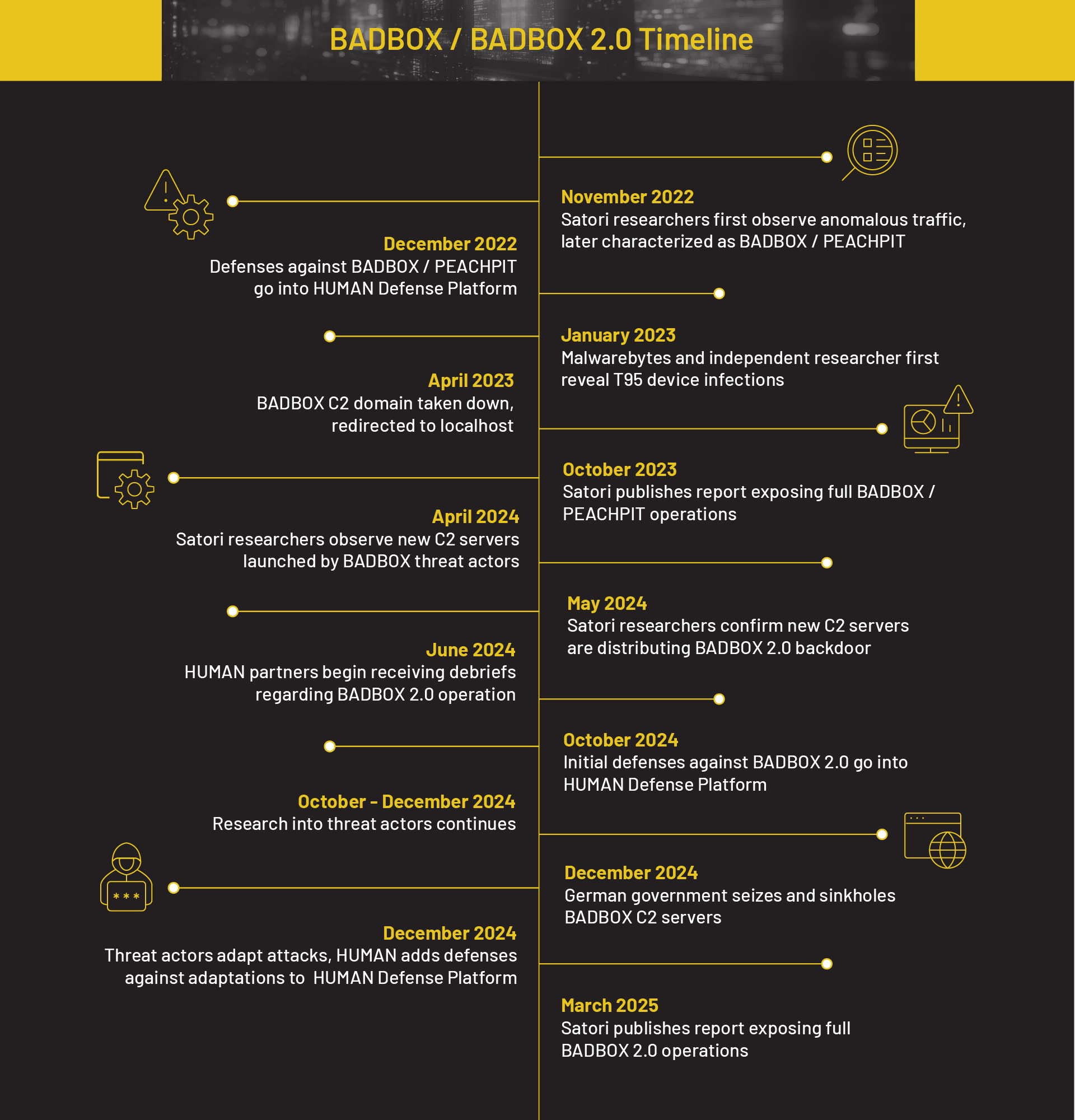 Satori Threat Intelligence Disruption: BADBOX 2.0 Targets Consumer Devices with Multiple Fraud ...