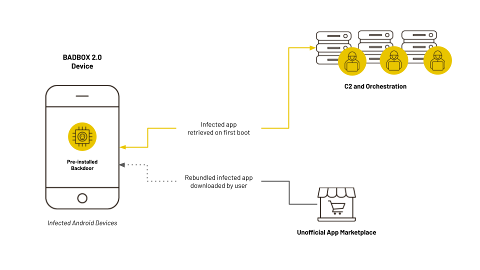 Satori Threat Intelligence Disruption: BADBOX 2.0 Targets Consumer Devices with Multiple Fraud ...
