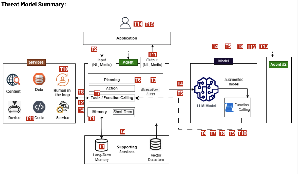 Agentic AI Security: OWASP Threats and How to Defend Against Them