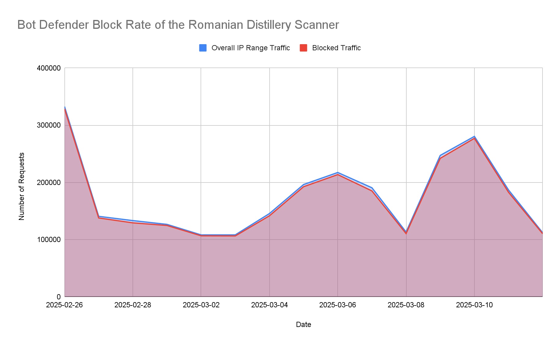 Understanding Web Scanner Bots: Automated Reconnaissance & Attack