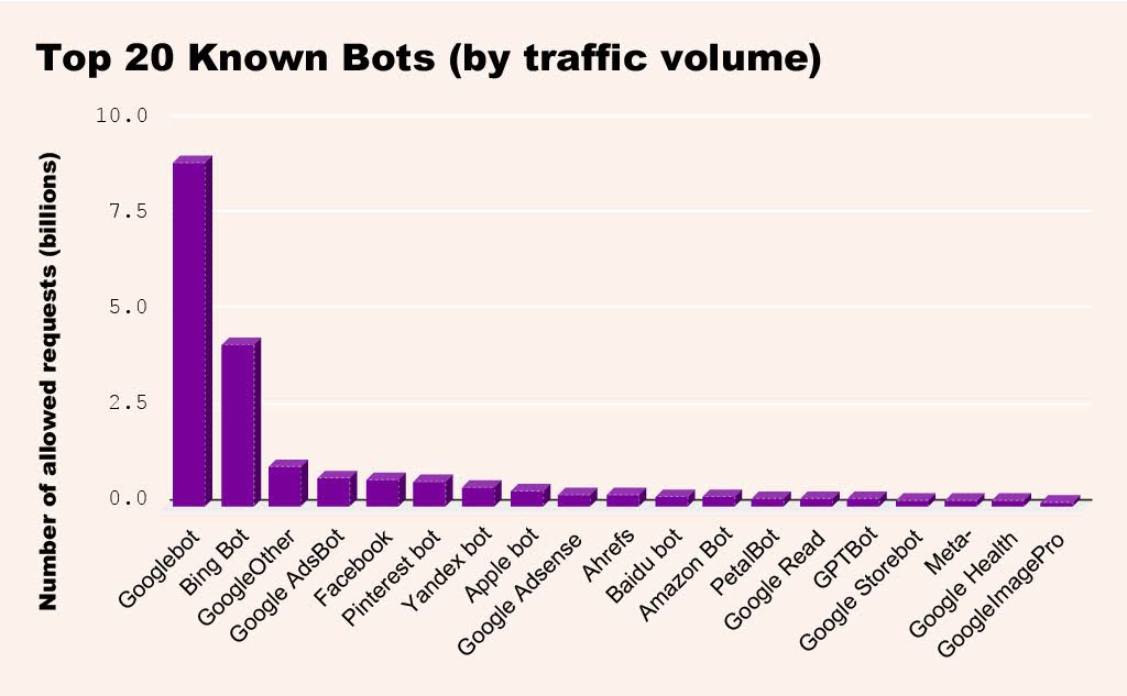 The Ultimate List of Crawlers and Known Bots for 2025