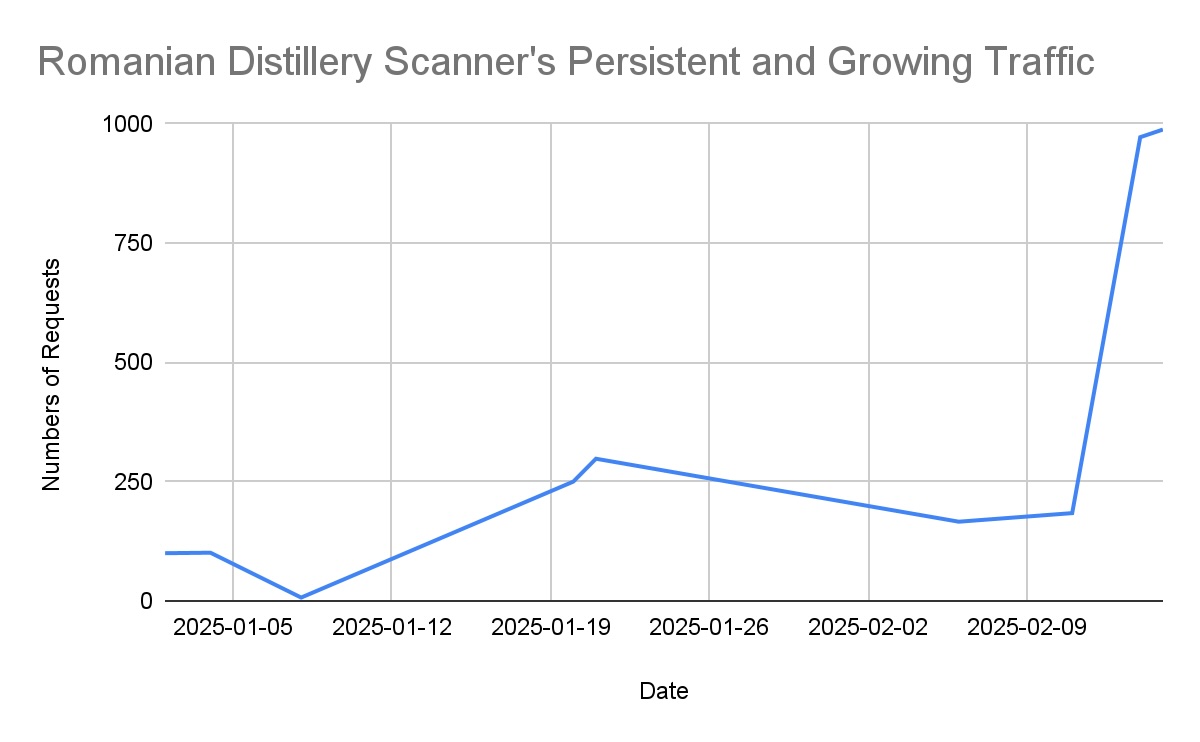 Understanding Web Scanner Bots: Automated Reconnaissance & Attack