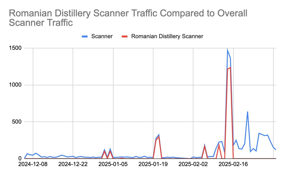 Understanding Web Scanner Bots: Automated Reconnaissance & Attack
