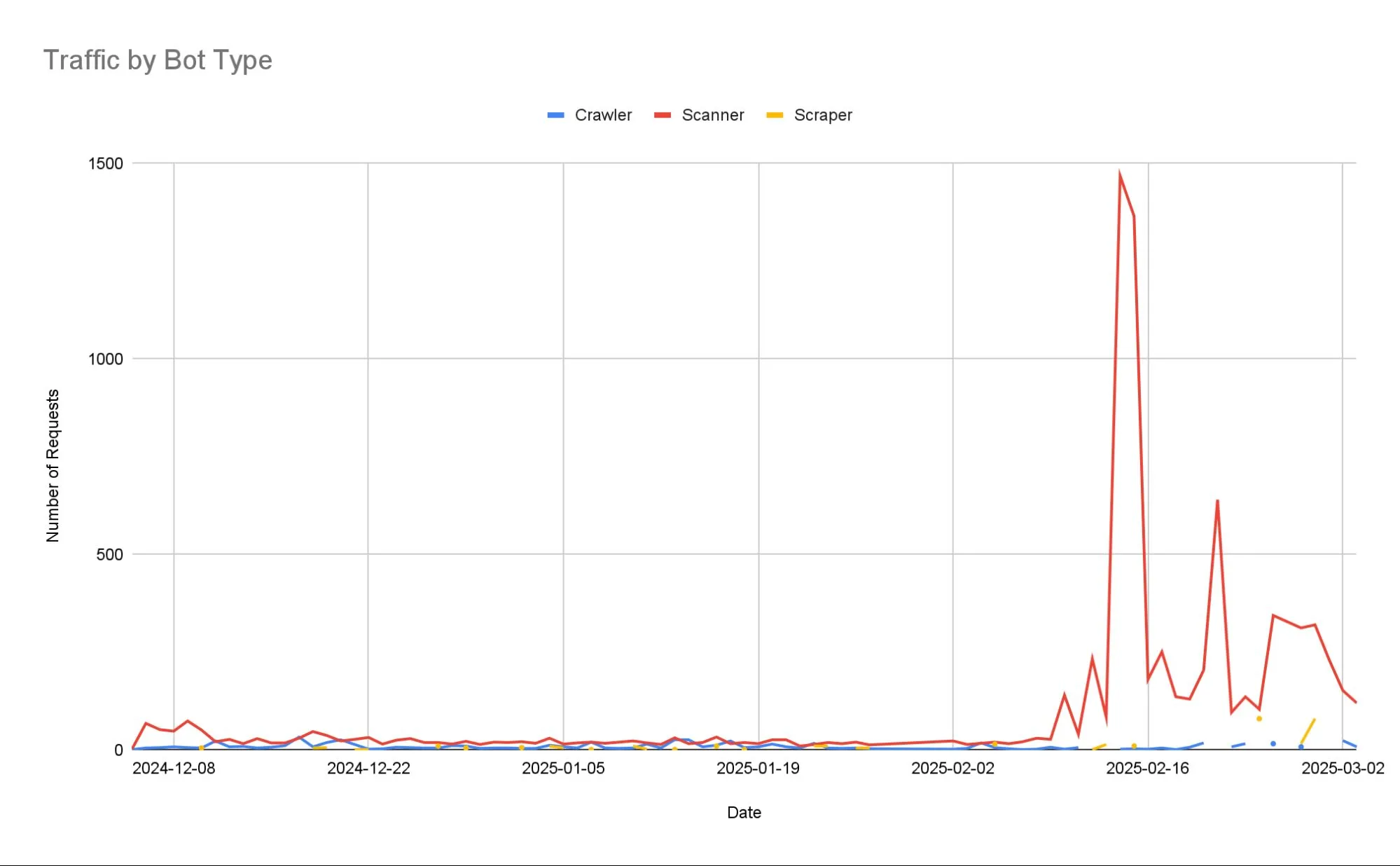 Understanding Web Scanner Bots: Automated Reconnaissance & Attack