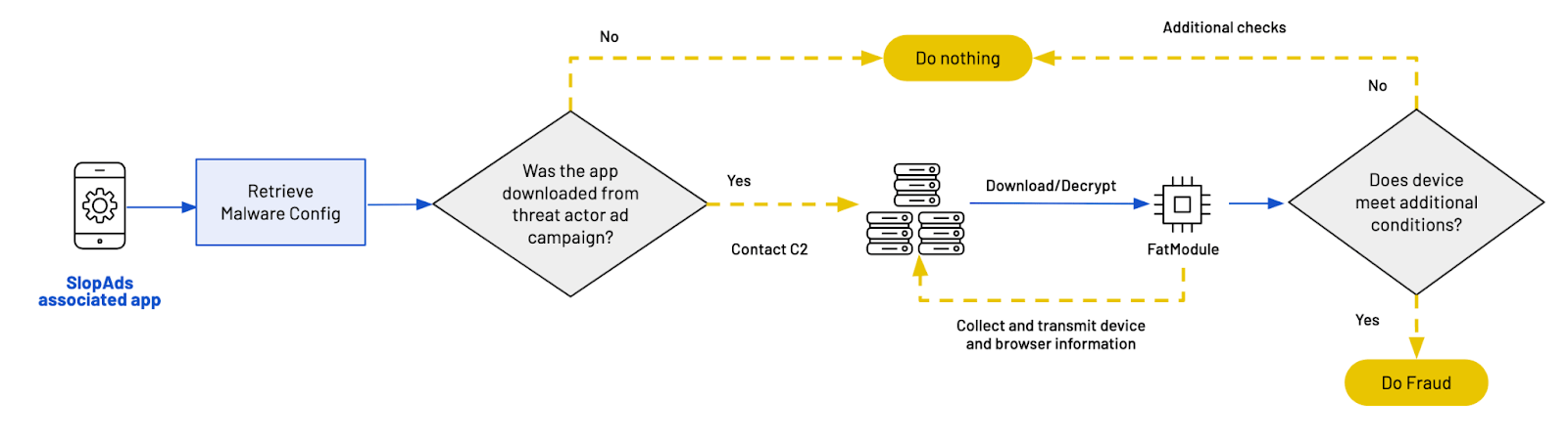 Satori Threat Intelligence Alert: SlopAds Covers Fraud with Layers of Obfuscation - HUMAN Security